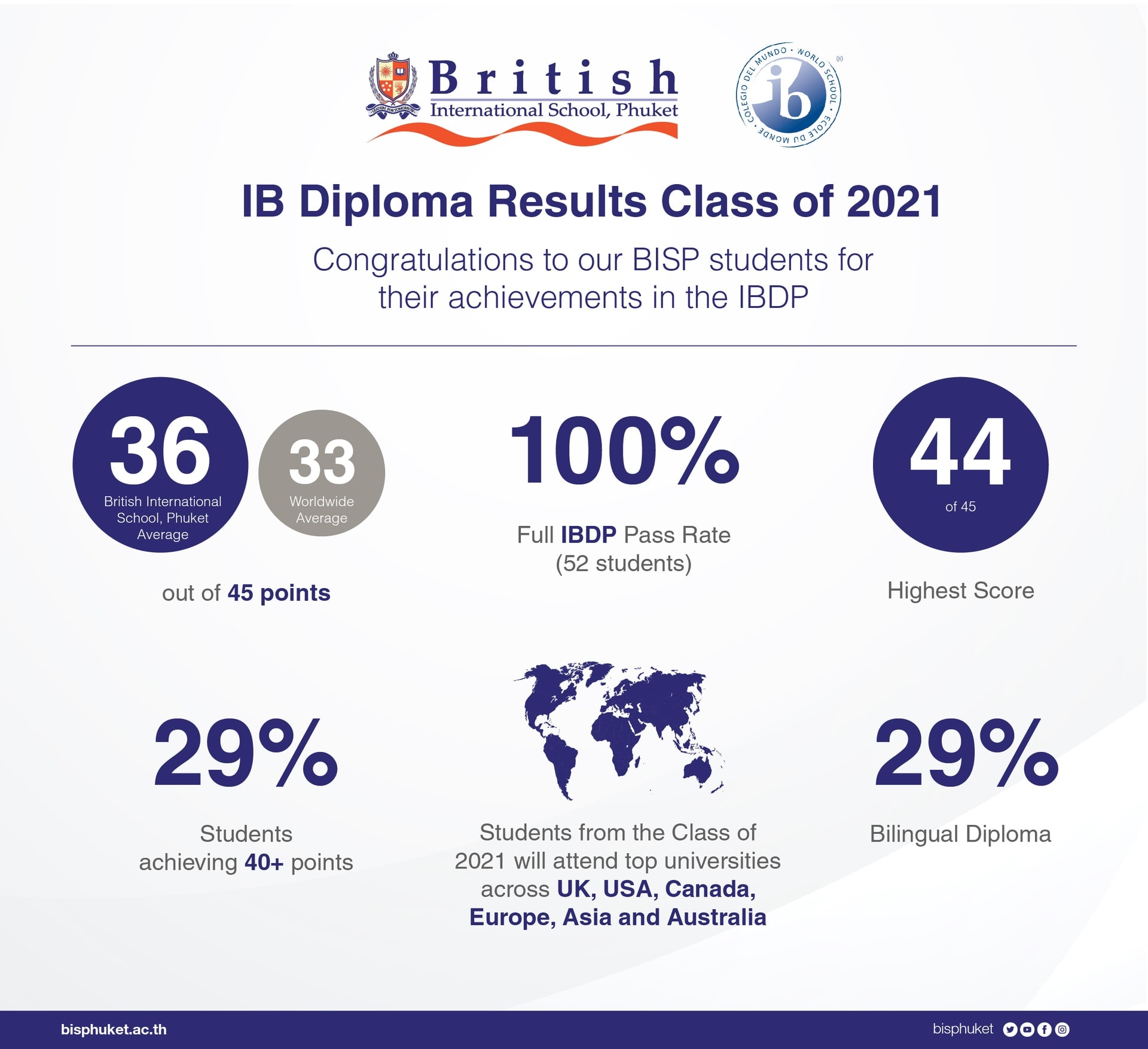 IB Diploma results success: Class of 2021 | British International ...