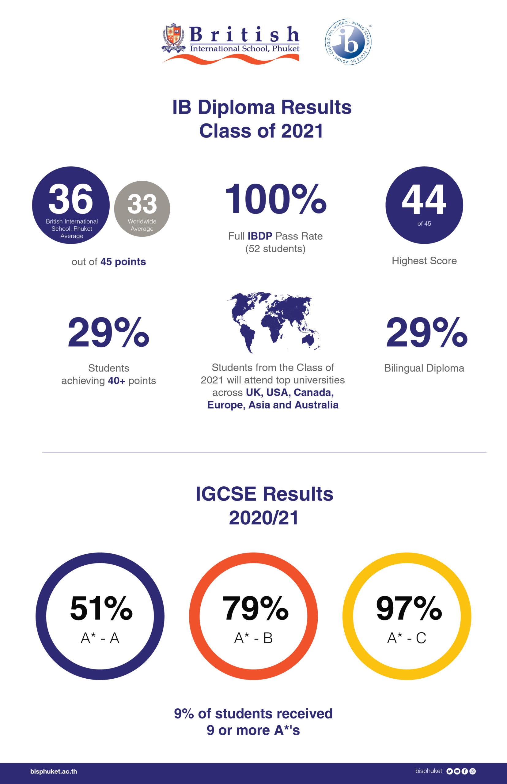 Secondary | British International School Phuket